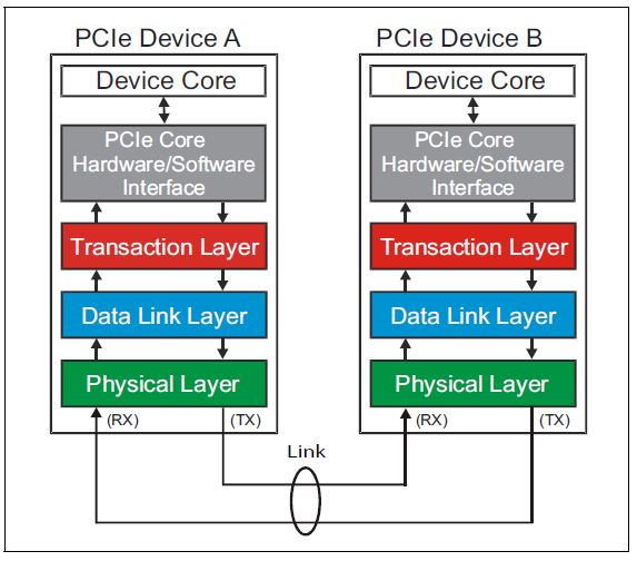 接口技术【4】PCIe入门简介 -- PCIe数据传输模型_pcie模型-CSDN博客