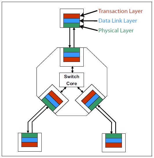 接口技术【4】PCIe入门简介 -- PCIe数据传输模型_pcie模型-CSDN博客