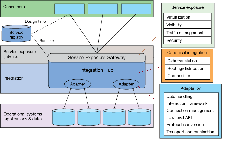 《谈谈企业应用架构的进化和服务集成》下篇_gateway esb 接口 结合-CSDN博客