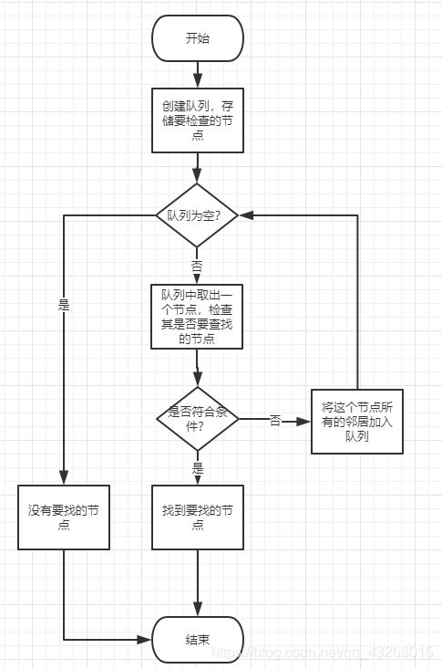 算法笔记之广度优先搜索广度优先搜索算法流程图 Csdn博客