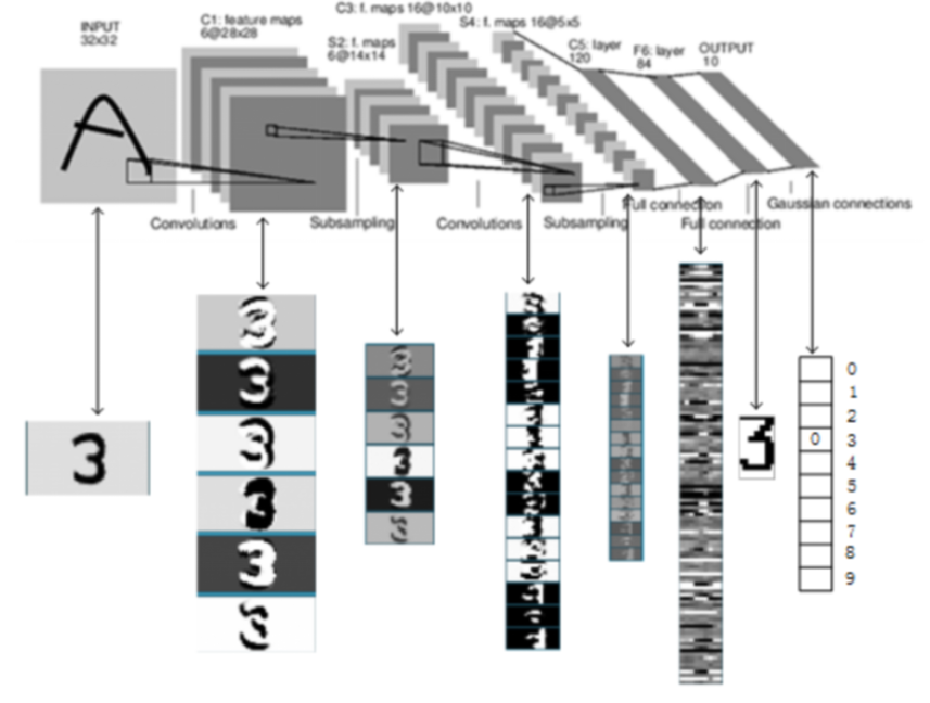 【CNN模型笔记（一）】Lenet-5模型+代码实现_lenet5模型代码-CSDN博客