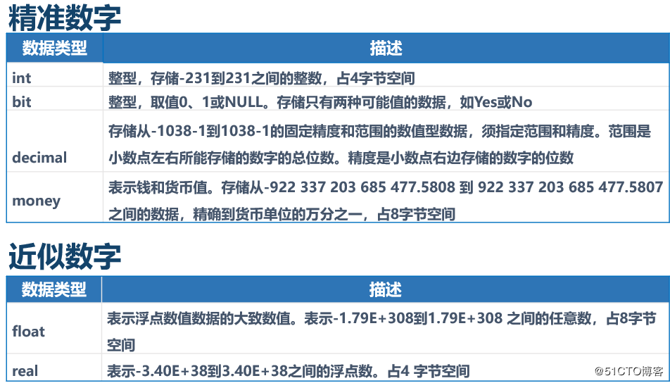 Sql Server数据类型介绍sql Server2019数据类型介绍及使用范围 Csdn博客