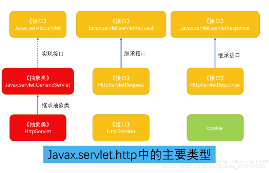 Servlet_在servelet哪个是用于封装请求的-CSDN博客
