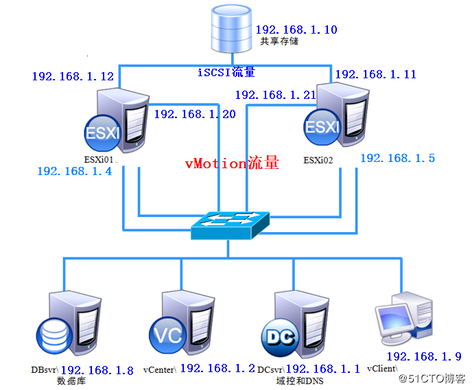 vSPhere使用vMotion实现虚拟机热迁移详解_vmotion已经是万兆网卡了为啥迁移还是特别慢-CSDN博客