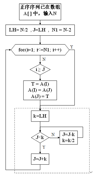 课设复习之DFT的快速实现_如何用8点dft计算24点dft-CSDN博客