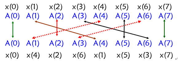 课设复习之DFT的快速实现_如何用8点dft计算24点dft-CSDN博客