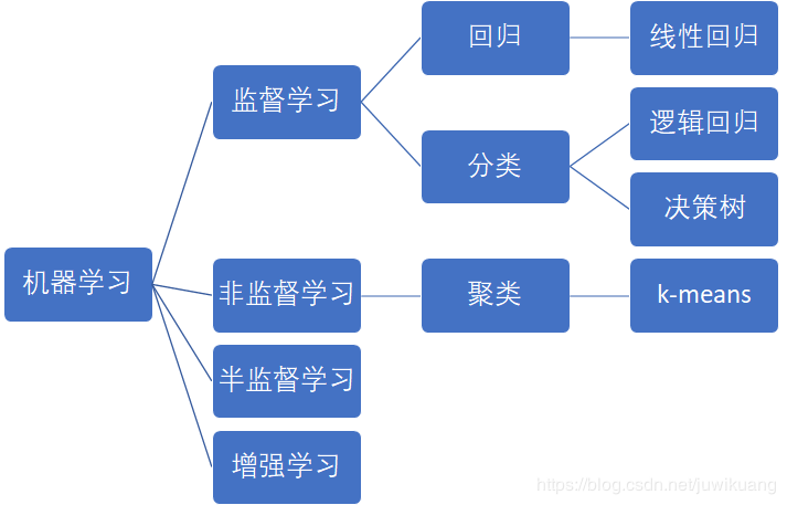 Python机器学习手写算法系列——kmeans聚类python中kmeans聚类算法手写数字 Csdn博客 