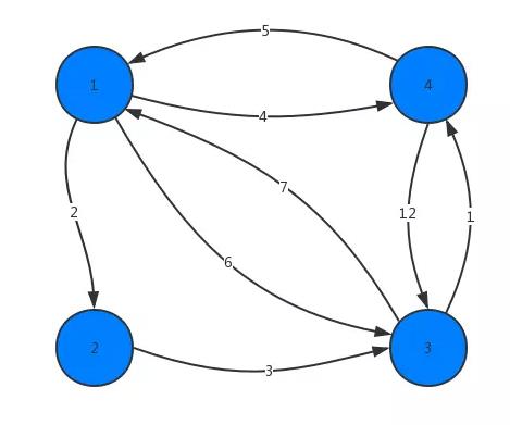 图的最短路径算法-java版_最短路径图算法java-CSDN博客