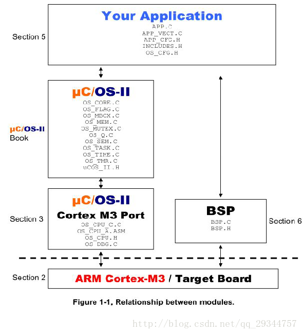UCOSII移植到STM32F103C8T6上之移植记录（一）_an-1018 ucosii-CSDN博客