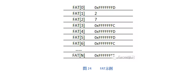复合文档格式研究之05-DIFAT、FAT、MINIFAT_符合文档格式解析 fat-CSDN博客