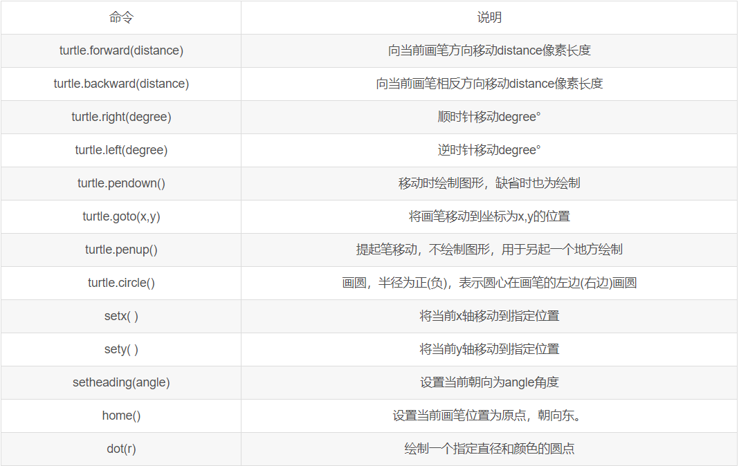 Python海龟绘图：turtle的简单使用 Turtle 乌龟 Csdn博客
