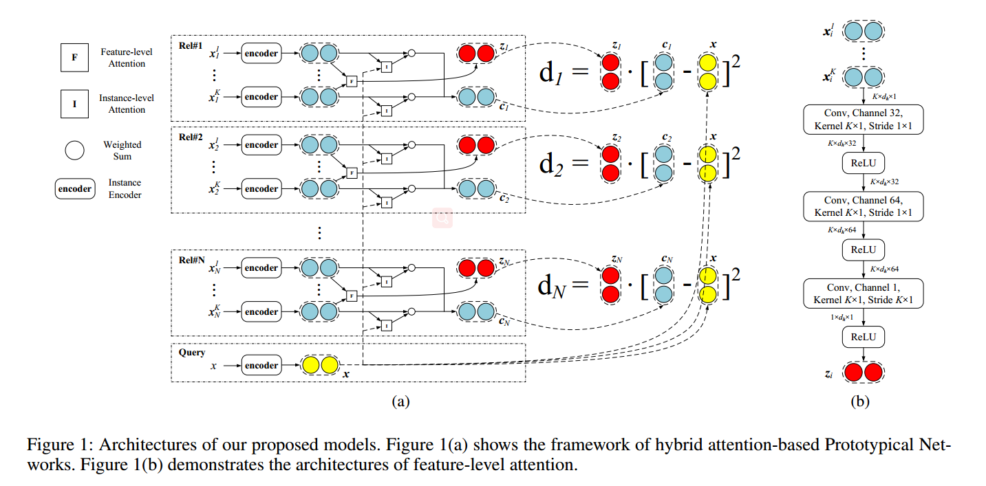 Hybrid Attention Based Prototypical Networks For Noisy Few Shot 