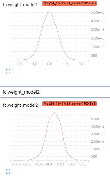 如何从tensorboardx中的参数histogram看网络训练问题？tensorboard Histogram Csdn博客 
