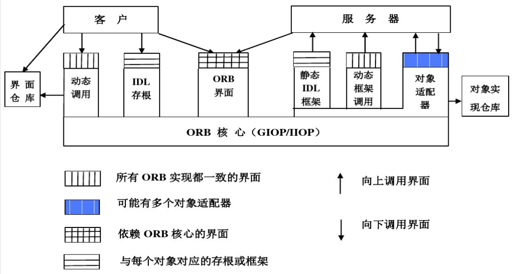 CORBA模型设计——组件化开发_软件工程中的coba组件-CSDN博客