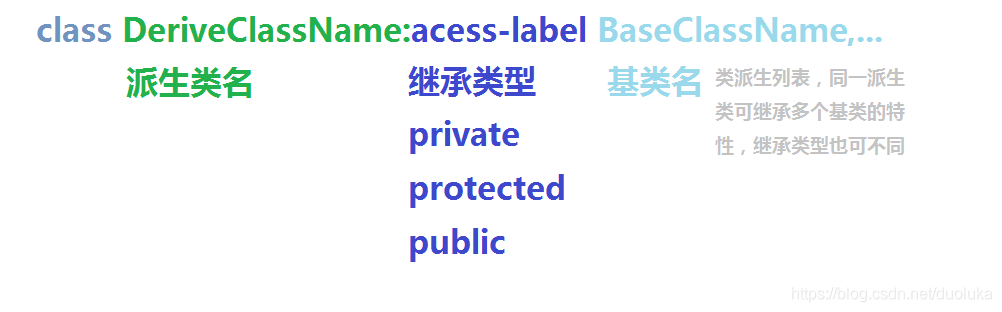 Cc 类的继承与派生有基类a公共派生出基类bcb和c又公共派生出d为了d中只继承一个a类成员该 Csdn博客