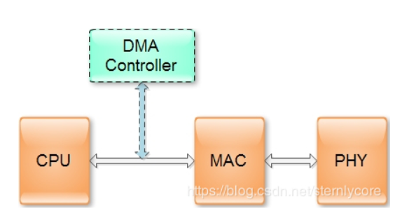 MAC/PHY/MII/RMII/GMII/RGMII基本介绍（转载）_miim模式是什么-CSDN博客