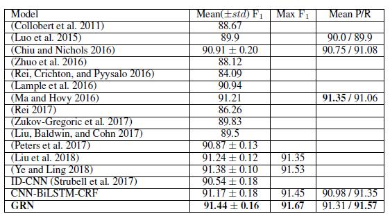 《GRN: Gated Relation Network to Enhance Convolutional Neural Network for Named Entity ...