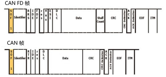 CAN和CANFD的区别总结-CSDN博客