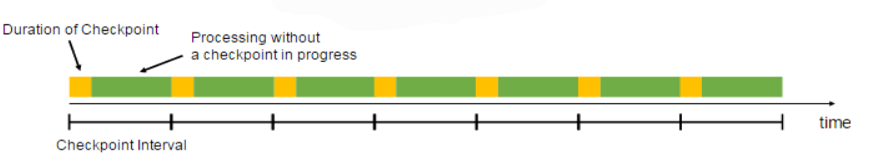 Flink的容错机制第四篇 checkpoint触发机制_flink checkpointingmode-CSDN博客