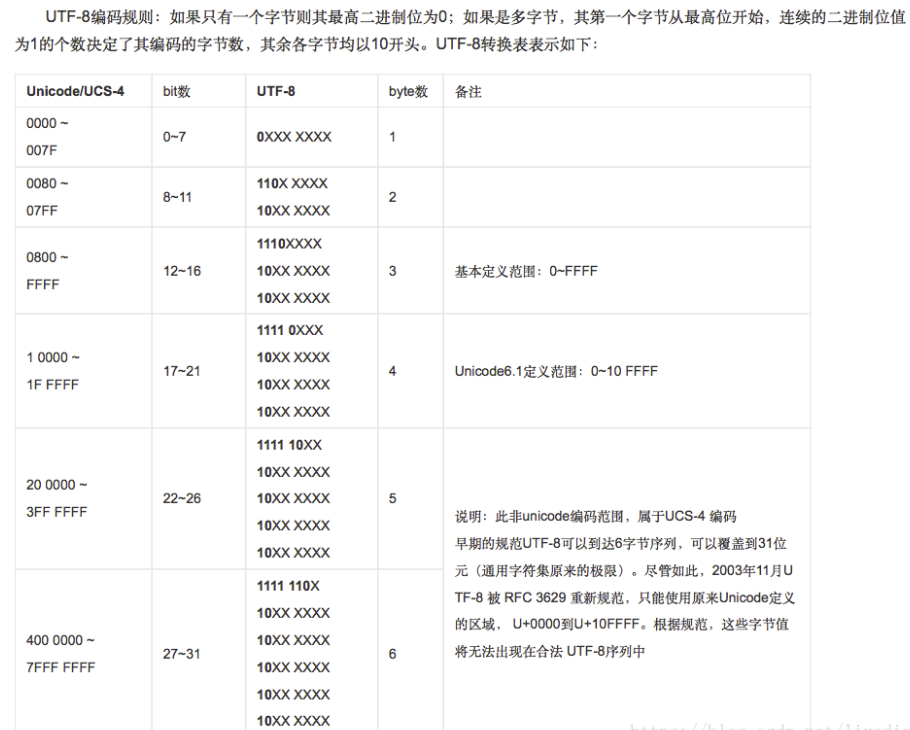 Python判断文件或字符串的编码格式是否为utf 8从一段文本中找出非utf 8编码 Python Csdn博客