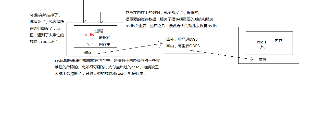 Redis重点六：怎么保证redis挂掉之后重启数据可以恢复？redis宕机后重启会恢复一些数据 Csdn博客 4365