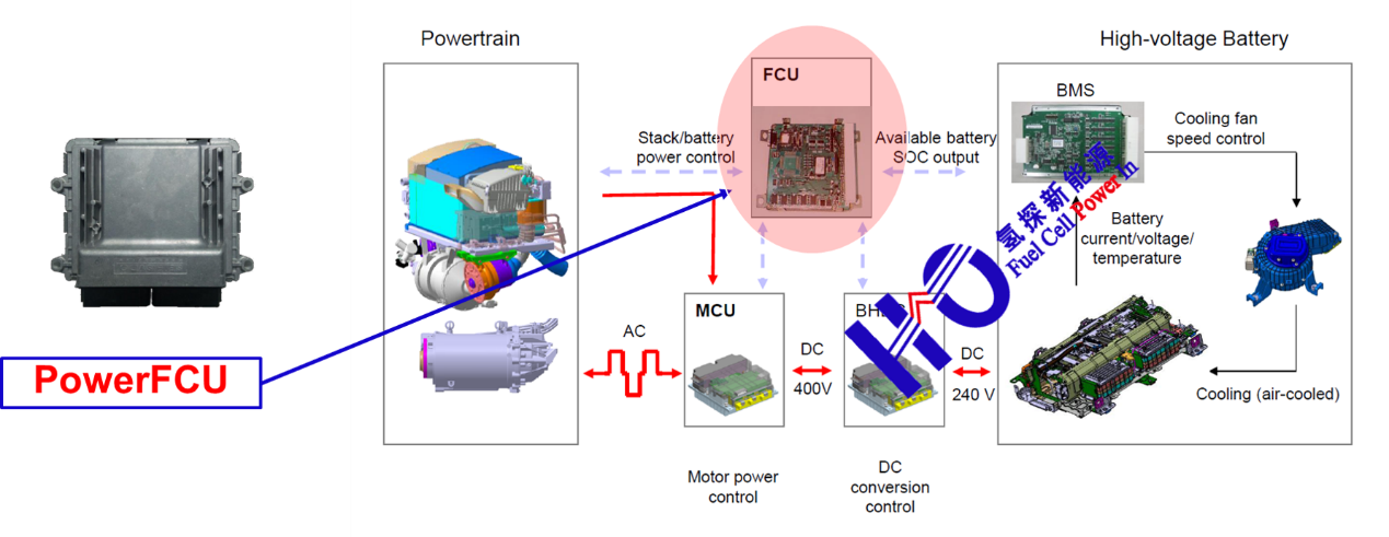 燃料电池专用控制器PowerFCU_FuelCellPowerIn的博客-CSDN博客_燃料电池控制器