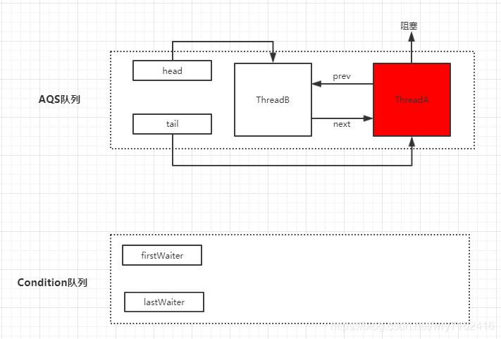 Juc Condition使用以及condition原理分析juc Contition Csdn博客