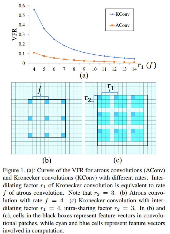 Tree-structured Kronecker Convolutional Networks for Semantic Segmentation 论文解读-CSDN博客