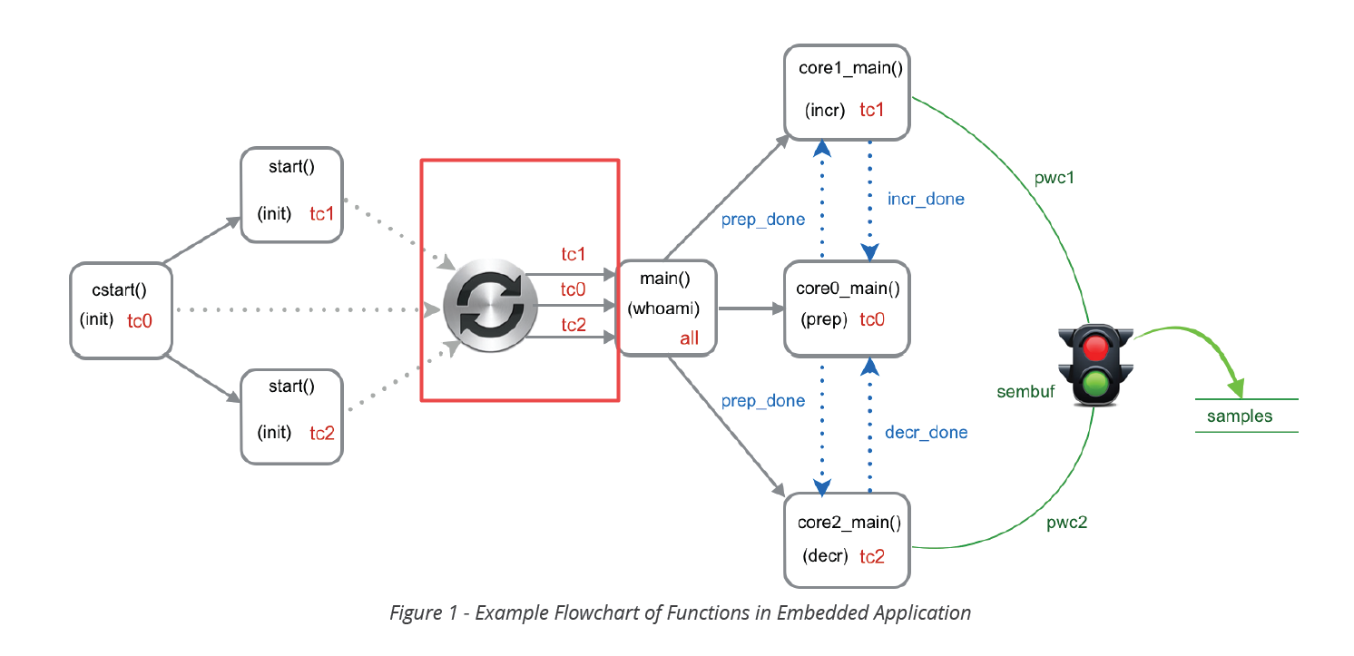 浅析多核ECU运行流程_tc389多核启动-CSDN博客