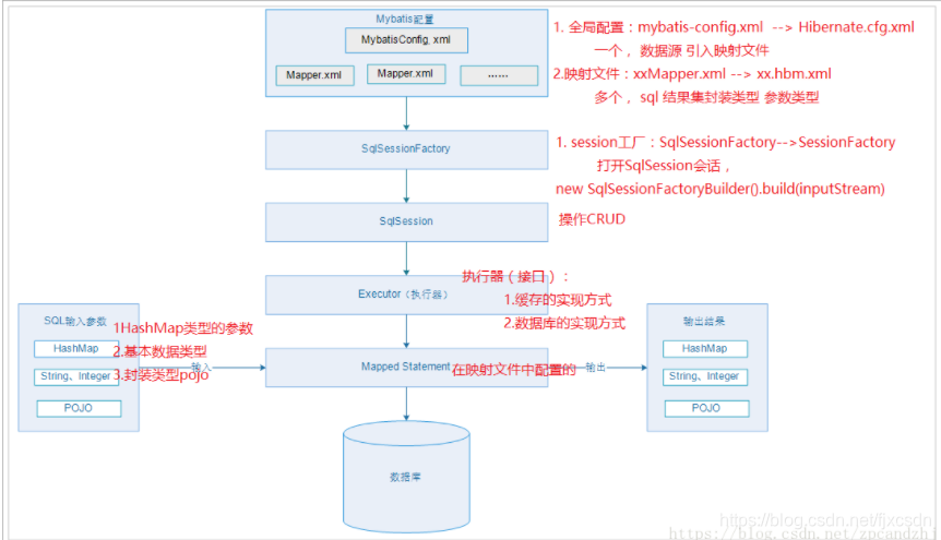 Mybatis—持久层框架(环境搭建→crud→dao实现类)持久层框架是不是适用反射实现的 Csdn博客