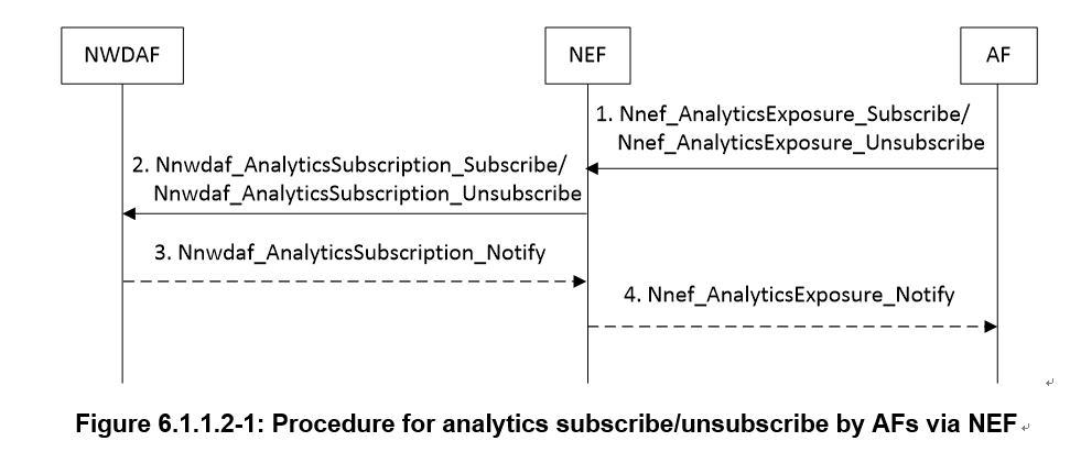 23.288 NWDAF-CSDN博客
