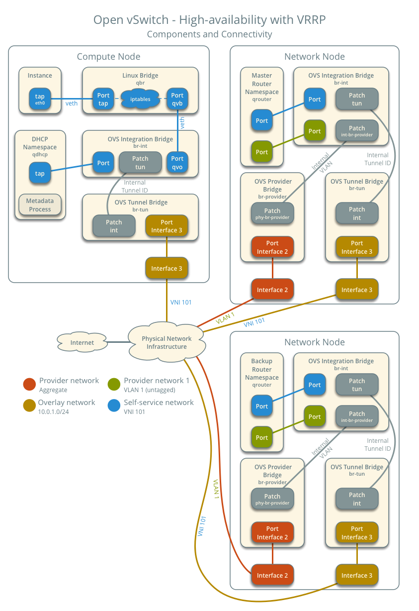 openstack-neutron网络节点高可用-CSDN博客