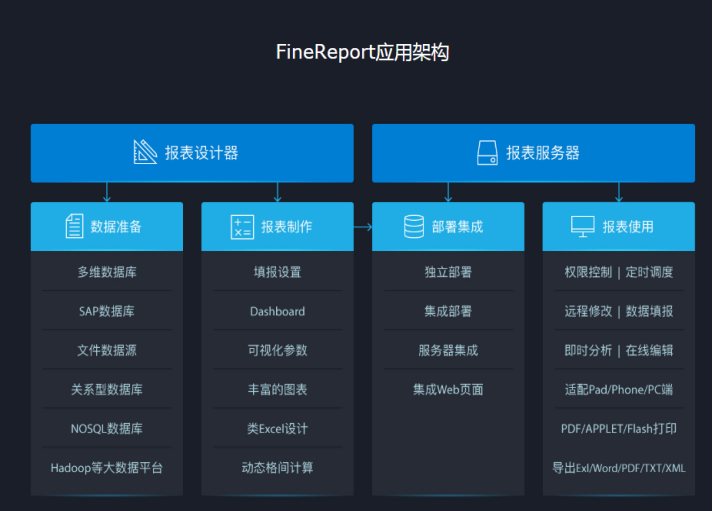 FineReport报表程序数据集应用_finereport 组织架构图-CSDN博客