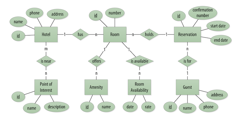 第五章：Cassandra数据建模--Cassandra：The Definitive Guide 2nd Edition_cassandra 实体类动态映射表-CSDN博客