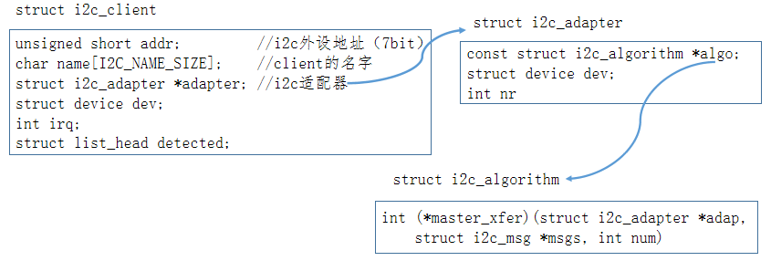 Linux的I2C子系统_linux i2c mux-CSDN博客