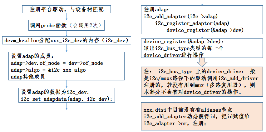 Linux的I2C子系统_linux i2c mux-CSDN博客