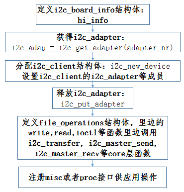 Linux的I2C子系统_linux i2c mux-CSDN博客