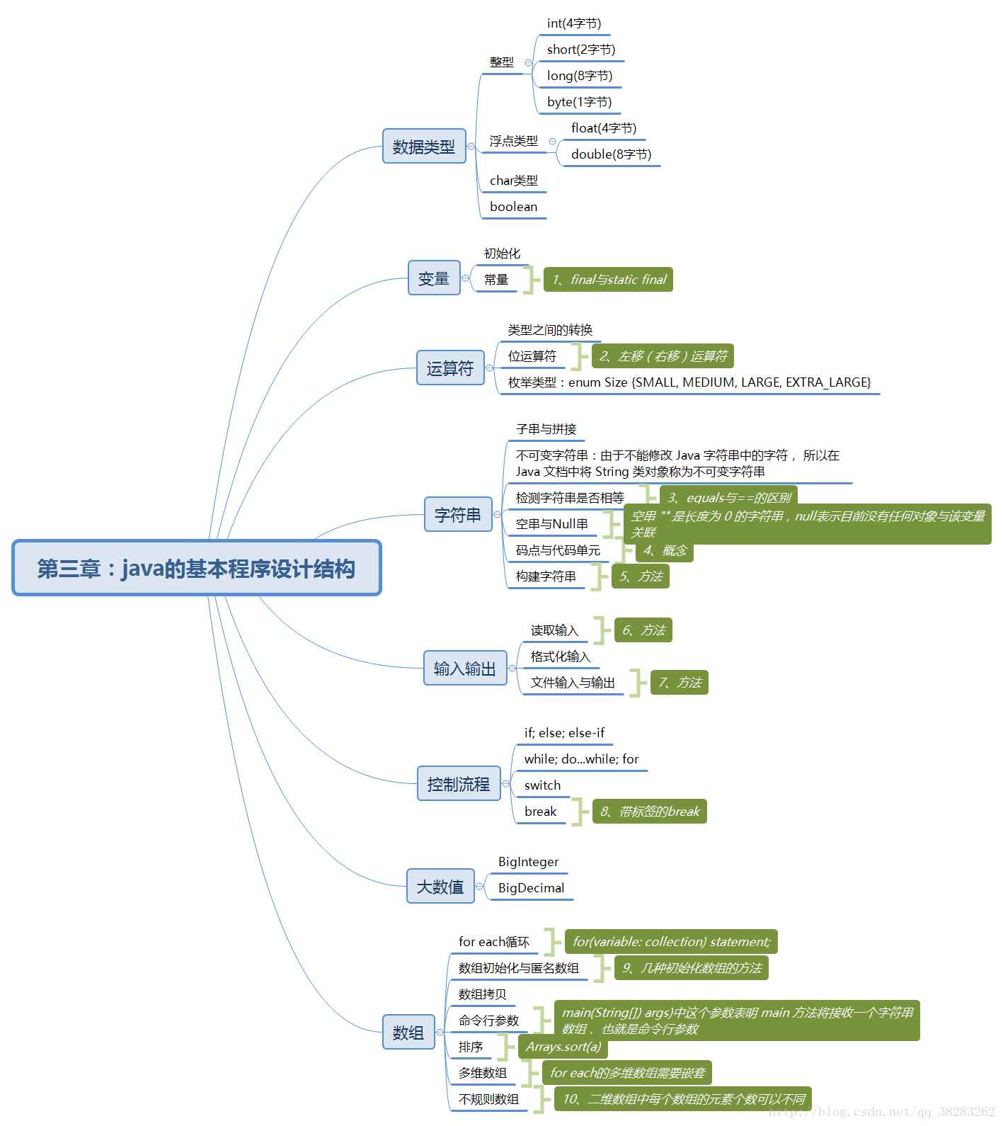 Java核心技术卷一第三章笔记思维导图java第三章思维导图 Csdn博客 