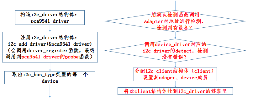 Linux的I2C子系统_linux i2c mux-CSDN博客