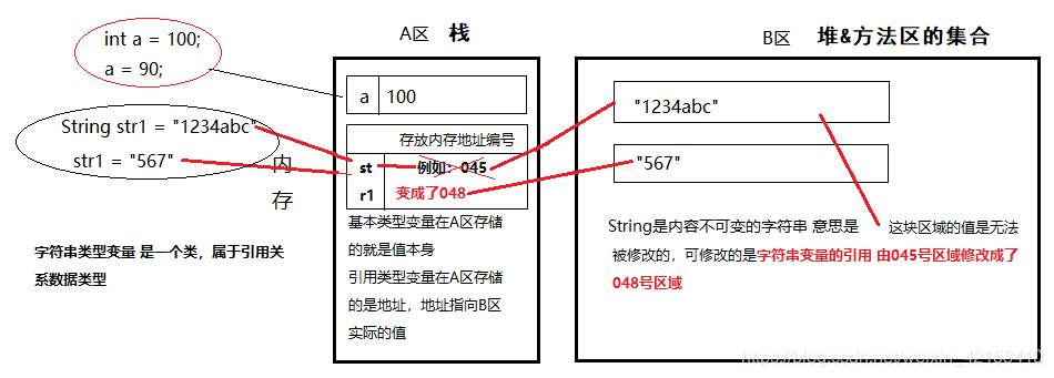 String、stringbuilder、stringbuffer的区别?以及为什么string是内容不可变的字符串stringbuilder是不变字符串string是可变字符串。 Csdn博客