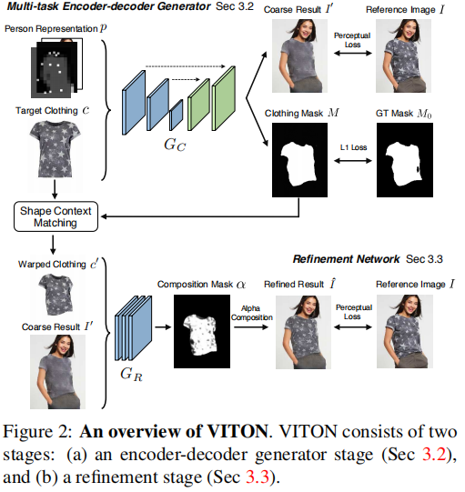 VITON: An Image-based Virtual Try-on Network虚拟试衣网络论文翻译_viton是数据集还是网络-CSDN博客
