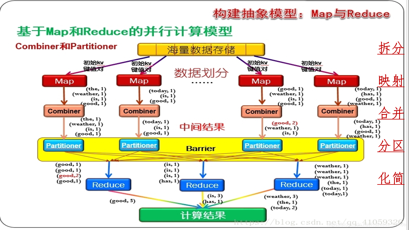 大数据应用技术实验报告三 Mapreduce分布式编程大数据作业三mapreduce编程 Csdn博客