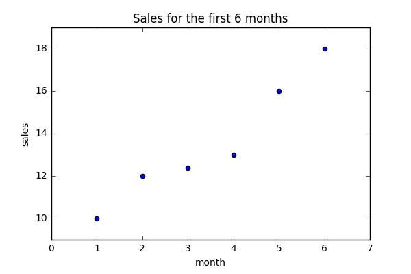 python Matplotlib 可视化总结归纳（一） 折线图、散点图及其坐标轴属性设置_matplotlib散点图图设置横纵坐标的名称 ...