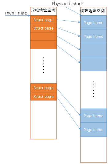 linux 3个内存模型(flat memory model、discontiguous memory model、sparse memory ...