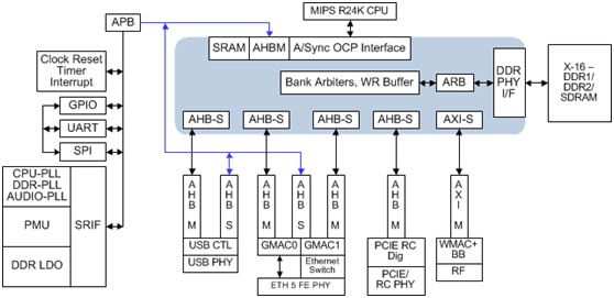 QCA9531方案双通道嵌入式无线AP模块应用选型参考_qca9557-CSDN博客