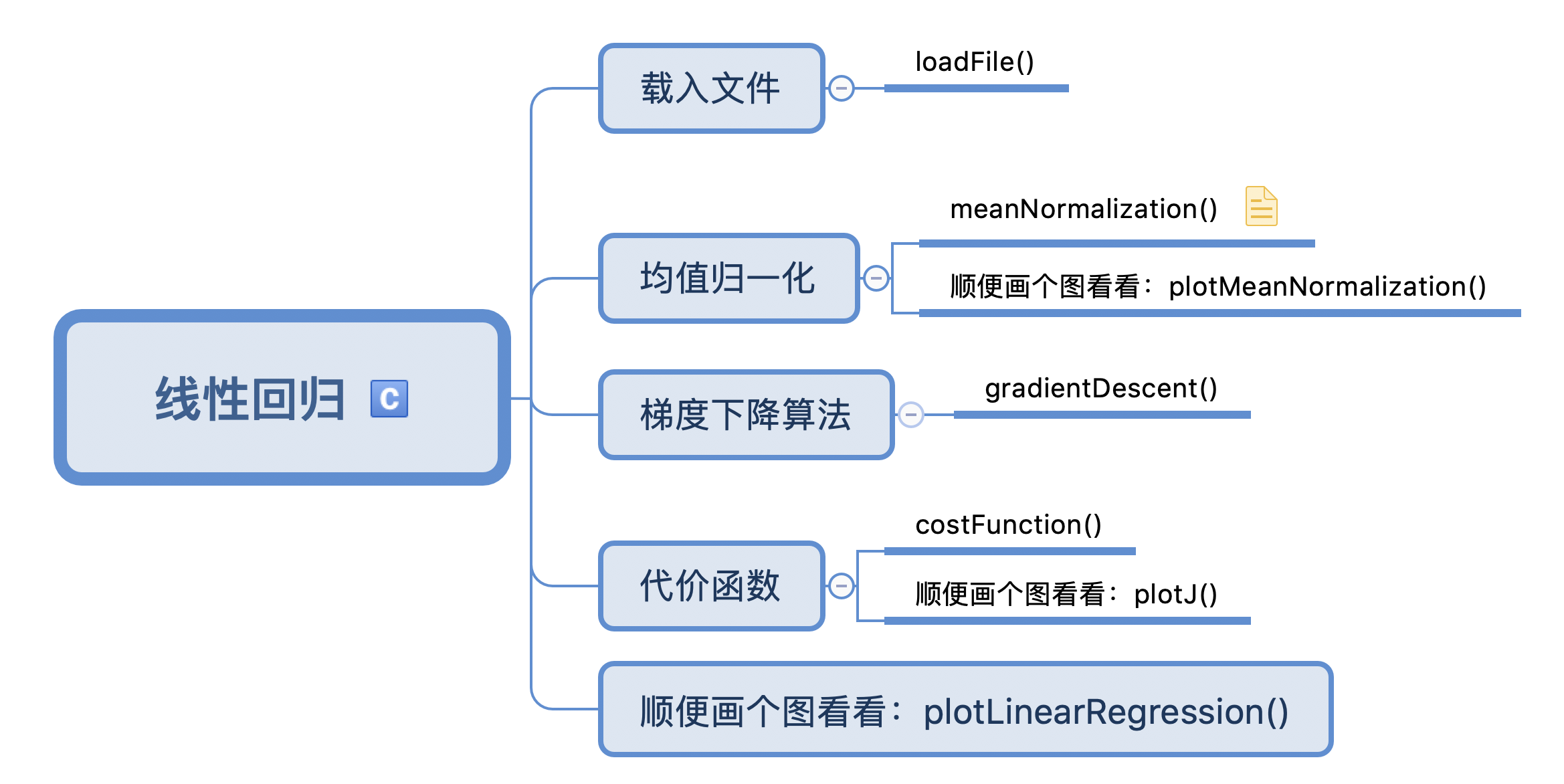 吴恩达机器学习 线性回归 作业房价预测 Python实现 代码详细解释吴恩达机器学习房价数据集在哪下载 Csdn博客 