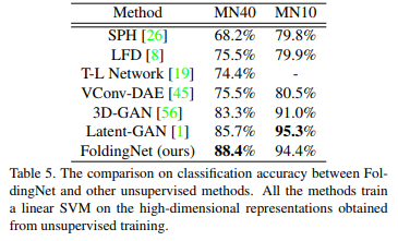 论文笔记：《FoldingNet: Point Cloud Auto-encoder via Deep Grid Deformation》_hualalala7458的博客-CSDN博客