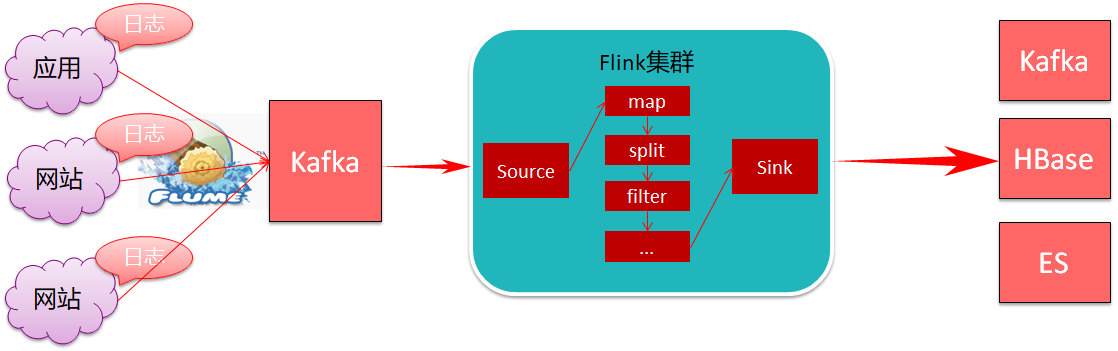 【19】flink 实战案例开发（一）：数据清洗flink 数据清洗 Csdn博客 