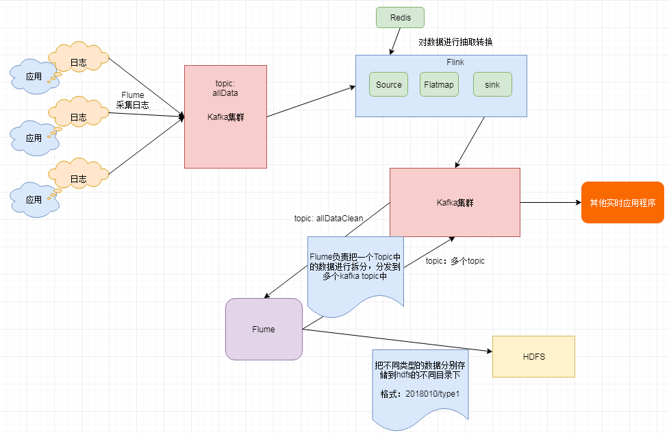 【19】flink 实战案例开发（一）：数据清洗flink开发案例 Csdn博客 