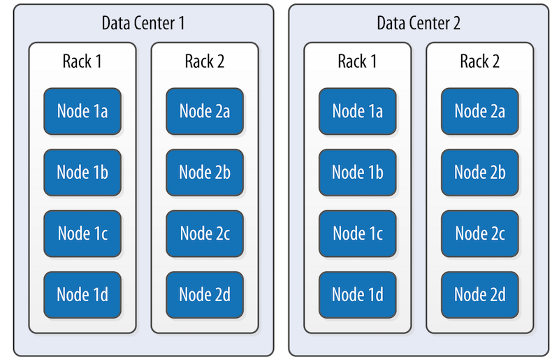 第六章： Cassandra架构--Cassandra：The Definitive Guide 2nd Edition_cassandra merkle tree-CSDN博客
